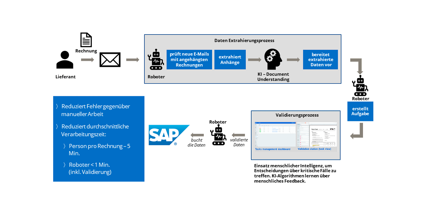 Low Code und KI: Der nächste große Schritt in der KI-Adoptionsstrategie ...
